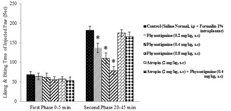 Effects Of Subcutaneous Sc Injection Of Physostigmine And Atropin On