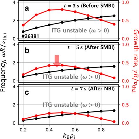 Linear gyro kinetic analysis by GKW at ρN 0 4 in 26381 Normalized Download Scientific
