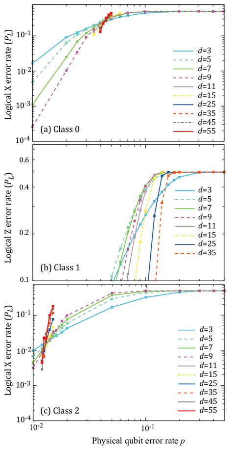 Logical X L Error Rate P L Per Surface Code Cycle As A Function Of The