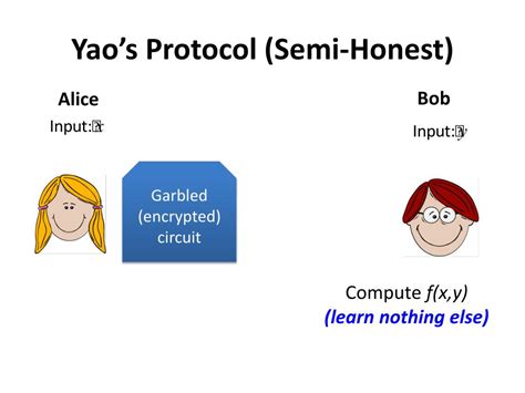 Ppt Efficient Secure Two Party Computation Using Symmetric Cut And