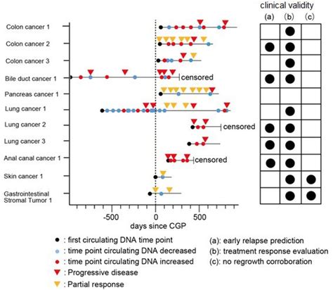 Research News Monitoring Tumor Informed Circulating Tumor Dna After