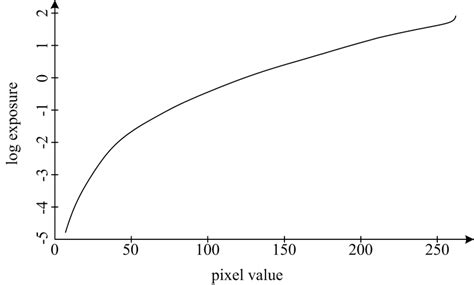 Visualization Of A Typical Camera S Response To Real Exposures Download Scientific