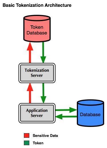 Tokenization Architecture The Basics Securosis