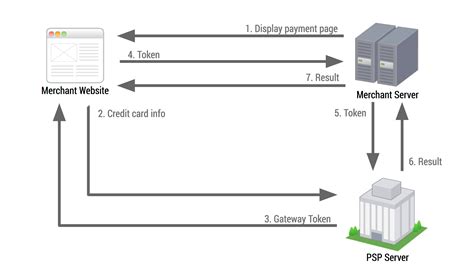 integrating the payment request api with a payment service provider