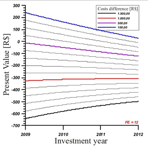 Present Value Versus Investment Year FE 3 Download Scientific Diagram
