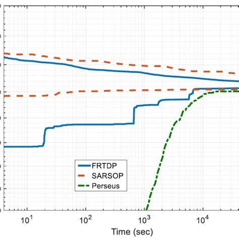 Performance Of Different Point Based POMDP Algorithms In The Corroding