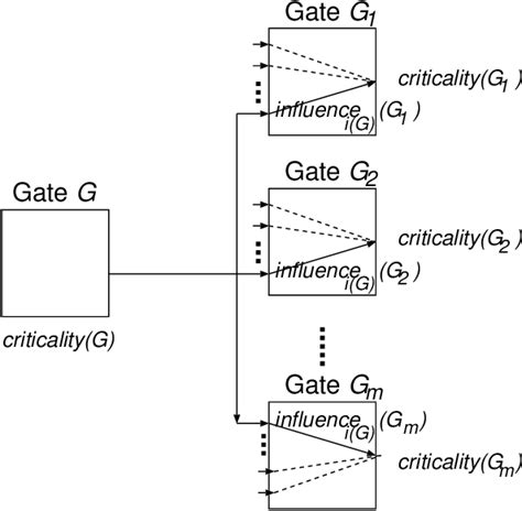 Figure 4 From A Performance Optimization Method By Gate Resizing Based On Statistical Static