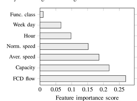 Figure 5 From A Novel Approach To Traffic Flow Estimation Based On