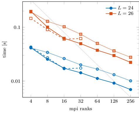 Strong Scaling Of 1 Matvec With Block Size 64 The Dashed Lines