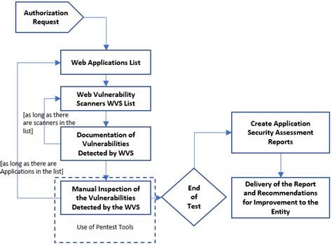 web application auditing methodology adapted from [7] download