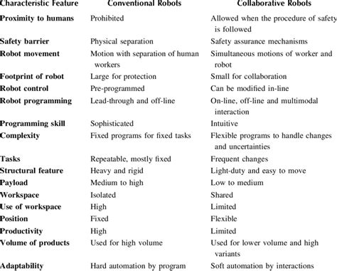 difference between conventional and collaborative robots adapted from
