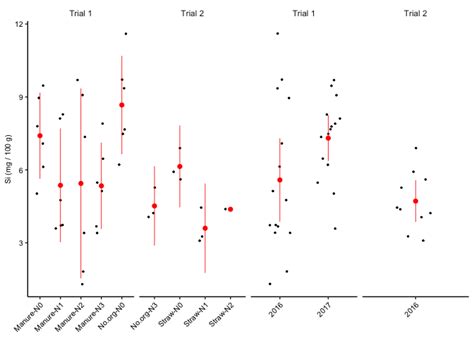 R How To Facet Wrap Plots With Two Different Factors Stack Overflow
