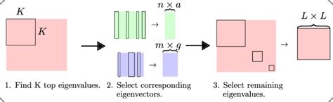 Illustration Of Algorithm 1 A Low Rank Approximation On Kronecker Download Scientific Diagram