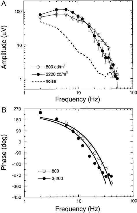 Amplitude A And Phase B Of The Response Fundamental As A Function