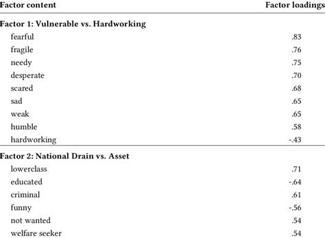 Factor Loadings For Exploratory Factor Analysis With Varimax Rotation