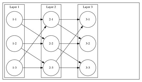 Dot Clusters In Graphviz Wont Space Symmetrically Stack Overflow