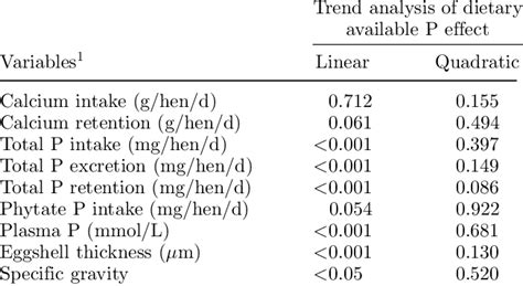 analysis of orthogonal polynomial contrasts download scientific diagram