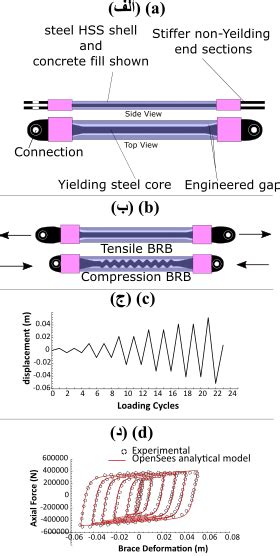 The Brb Verified Using Opensees Software A Details Of Brb B Push Download Scientific