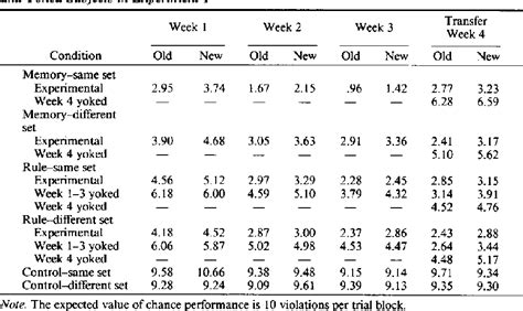 Table 2 From Role Of Implicit And Explicit Processes In Learning From Examples A Synergistic