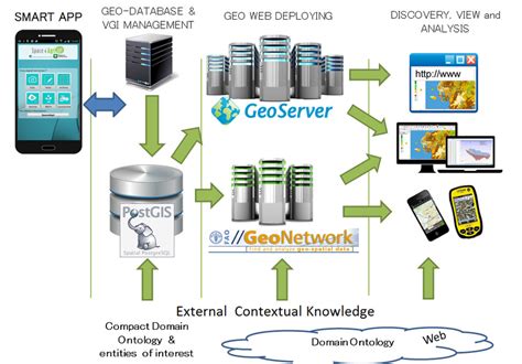Architecture Of The Sdi For Interoperable Vgi Creation And Management Download Scientific Diagram