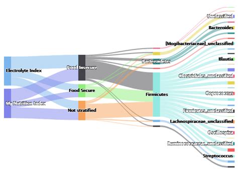 Sankey Plot Illustrating The Overlap Of Genera With Weights Above The