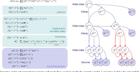 Figure 1 From Deep Temporal Models And Active Inference Semantic Scholar