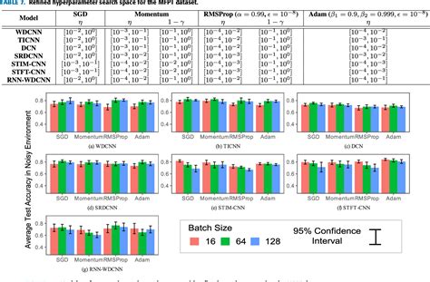 Figure 1 From Impact Of Deep Learning Optimizers And Hyperparameter Tuning On The Performance Of