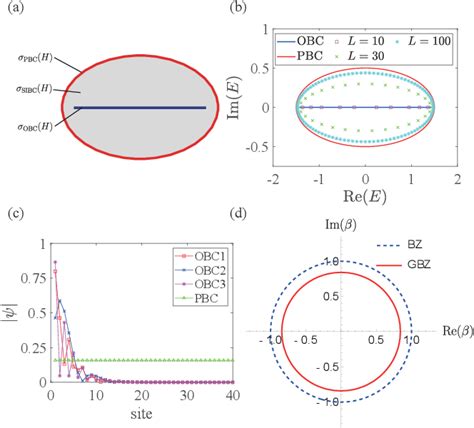 Figure 1 From Real Spectra In One Dimensional Single Band Non Hermitian