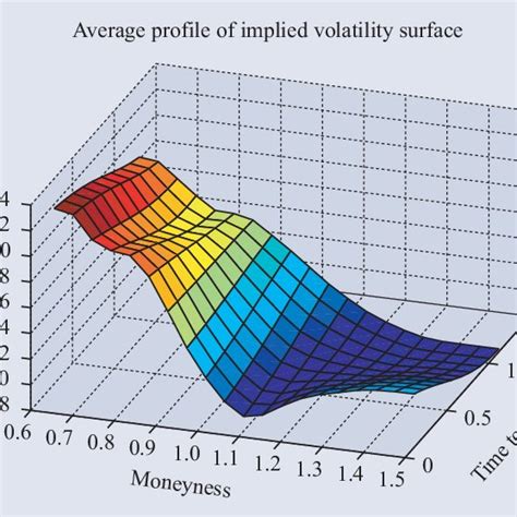 Pdf Dynamics Of Implied Volatility Surfaces