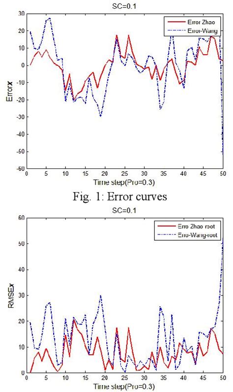 Figure 1 From Design Of Nonlinear System Alternative Frame Filter With Asynchronous Correlation