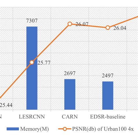 Diagram Analysis Of Model Memory Consumption And Performance The Download Scientific Diagram