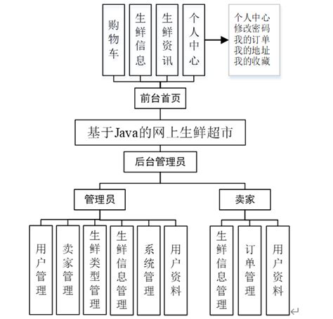 计算机毕业设计java基于java的网上生鲜超市 基于 Java 的智能化网上生鲜超市平台设计 Springboot 驱动的线上生鲜零售系统研发与实现基于java的超市购物的设计与实现毕业