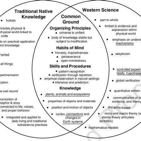 2 Similarities And Differences Between Traditional Native Knowledge And