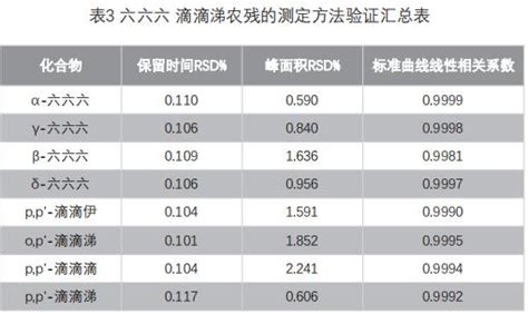 六六六滴滴涕农残的测定气相色谱图 气相色谱图