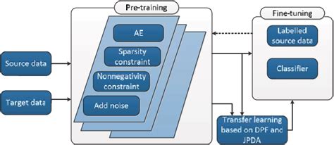 Figure 2 From A Nonnegativity Constraint Sparse Stacked Denoising