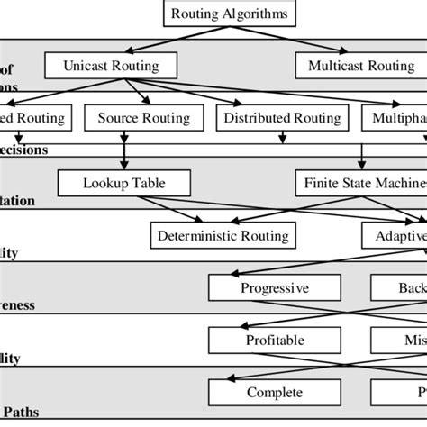 Pdf Survey Of Network On Chip Noc Architectures And Contributions