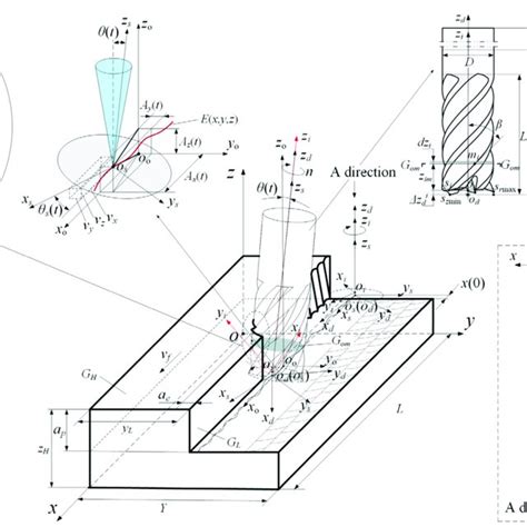 Instantaneous Cutting Speed And Main Cutting Force Of The Cutter Tooth