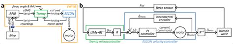 Block Diagrams A System Architecture B Admittance Controller With Download Scientific Diagram