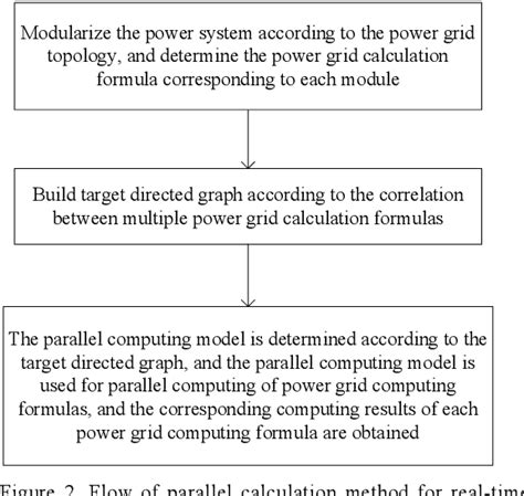 Figure 2 From Parallel Computing Method Of Power Grid Real Time Model Based On Middle Station