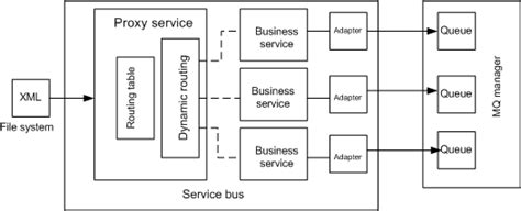 Apply Dynamic Routing On Oracle Service Bus