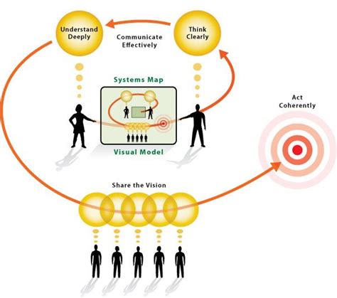 Idiagram The Art Of Insight And Action Effective Communication Design Thinking System Map