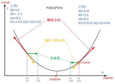 反向传播与梯度下降详解 知乎