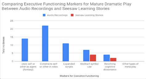 Comparing Executive Functioning Markers For Mature Dramatic Play