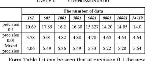 Table I From A Data Compression Algorithm Based On Adaptive Huffman