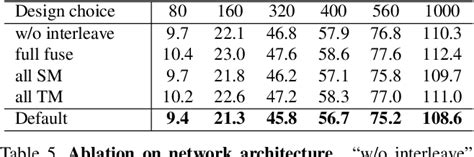 Table 5 From A Mixer Layer Is Worth One Graph Convolution Unifying Mlp