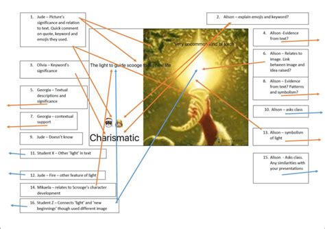 Reading Path Taken Through Group Bs Multimodal Slide During Whole