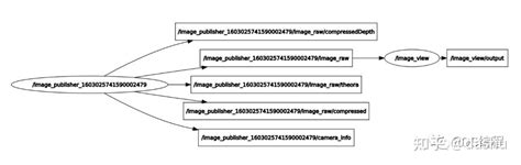Ros传感器之camera实践 知乎