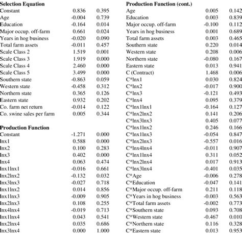 Selection Model Maximum Likelihood Estimates Production Function
