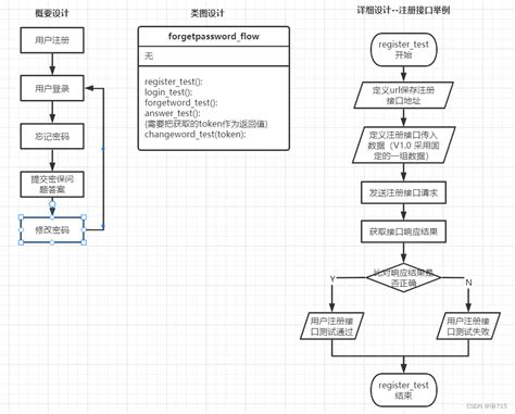 探索接口自动化（二） 接口联调（python） Csdn博客