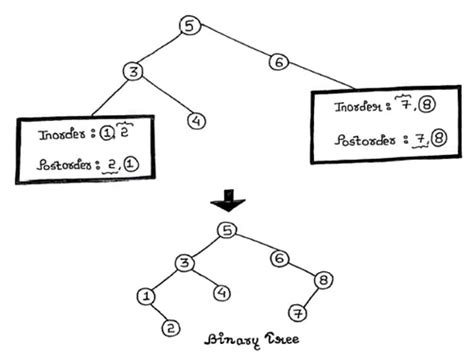 Reconstruct Binary Tree66 Gate Vidyalay
